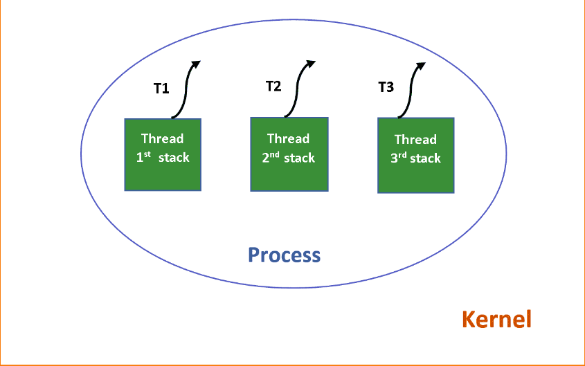 Multithreading and Thread synchronization - with an example code in C Multithreading and Thread synchronization - with an example code in C
