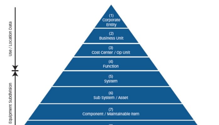 Data Management - Asset Hierarchy 101 Data Management - Asset Hierarchy 101