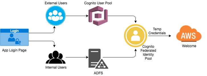 Share Files Securely Over Internet Using AWS Cognito and S3 Share Files Securely Over Internet Using AWS Cognito and S3