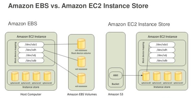 What's the difference between instance store and EBS? What's the difference between instance store and EBS?