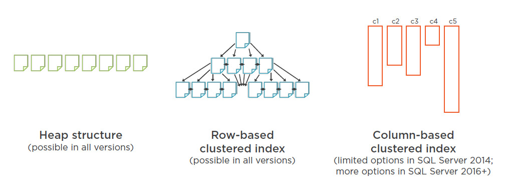 Row-based vs. Column-based Indexes Row-based vs. Column-based Indexes