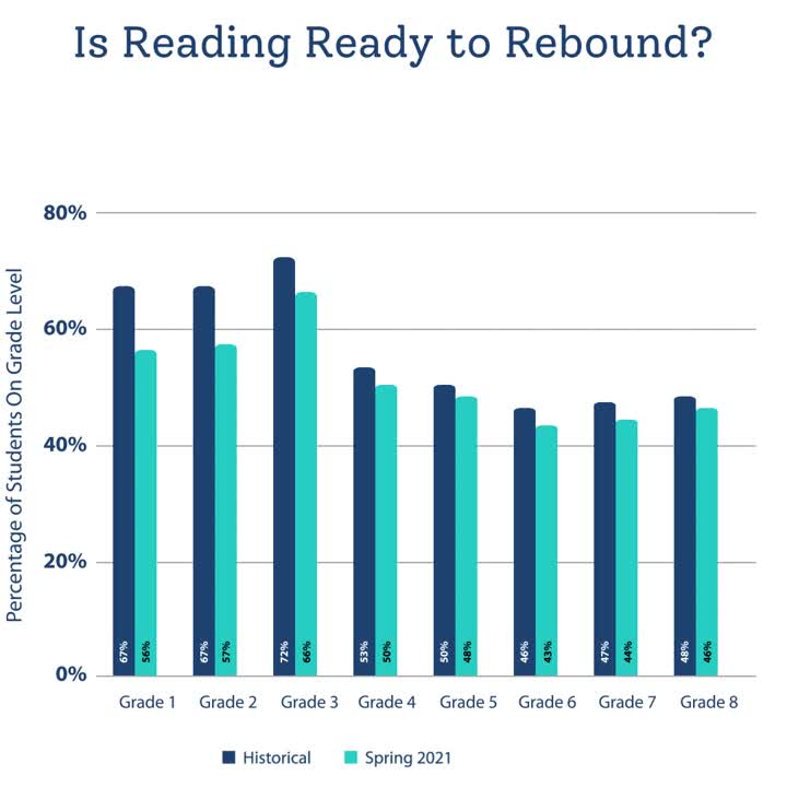 Curriculum Associates on LinkedIn: #iReady #EdData #EdChat Curriculum Associates on LinkedIn: #iReady #EdData #EdChat