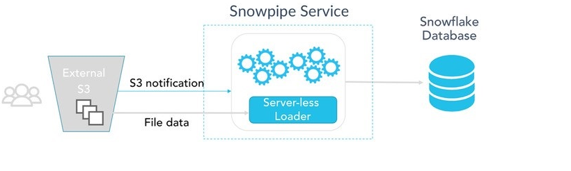 How snowflake implements streaming data ingestion How snowflake implements streaming data ingestion