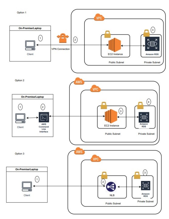 Connecting to RDS DB in private subnet in AWS from (Laptop/Desktop ... Connecting to RDS DB in private subnet in AWS from (Laptop/Desktop ...