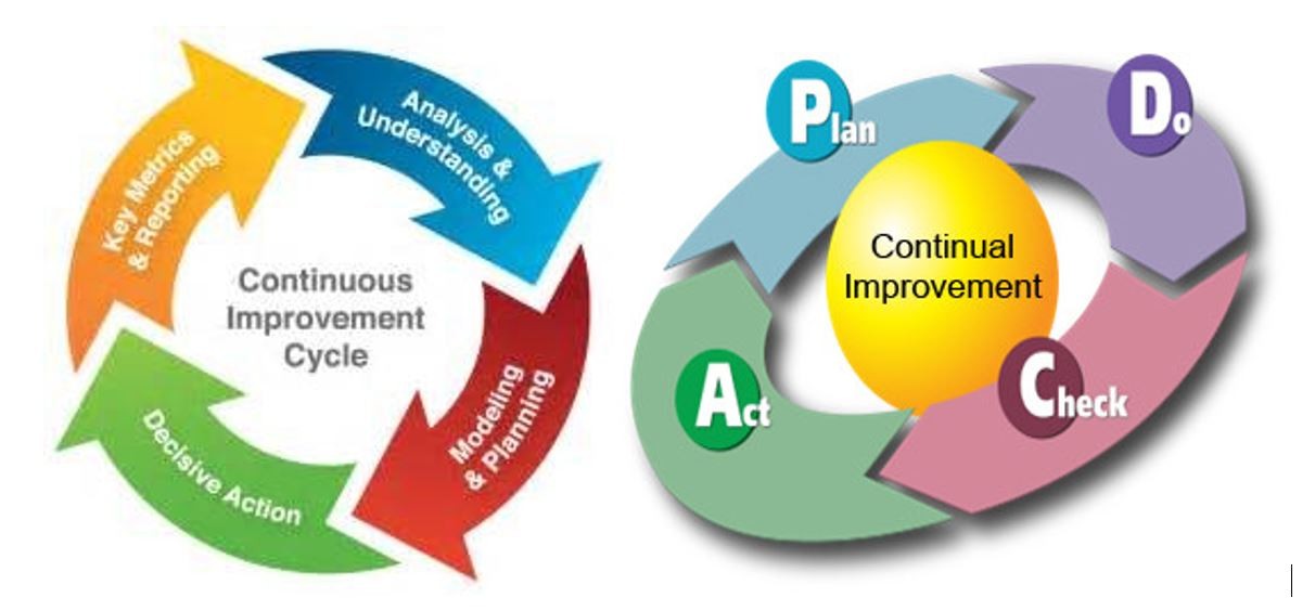 Difference Between Continuous Improvement and Continual Improvement Difference Between Continuous Improvement and Continual Improvement