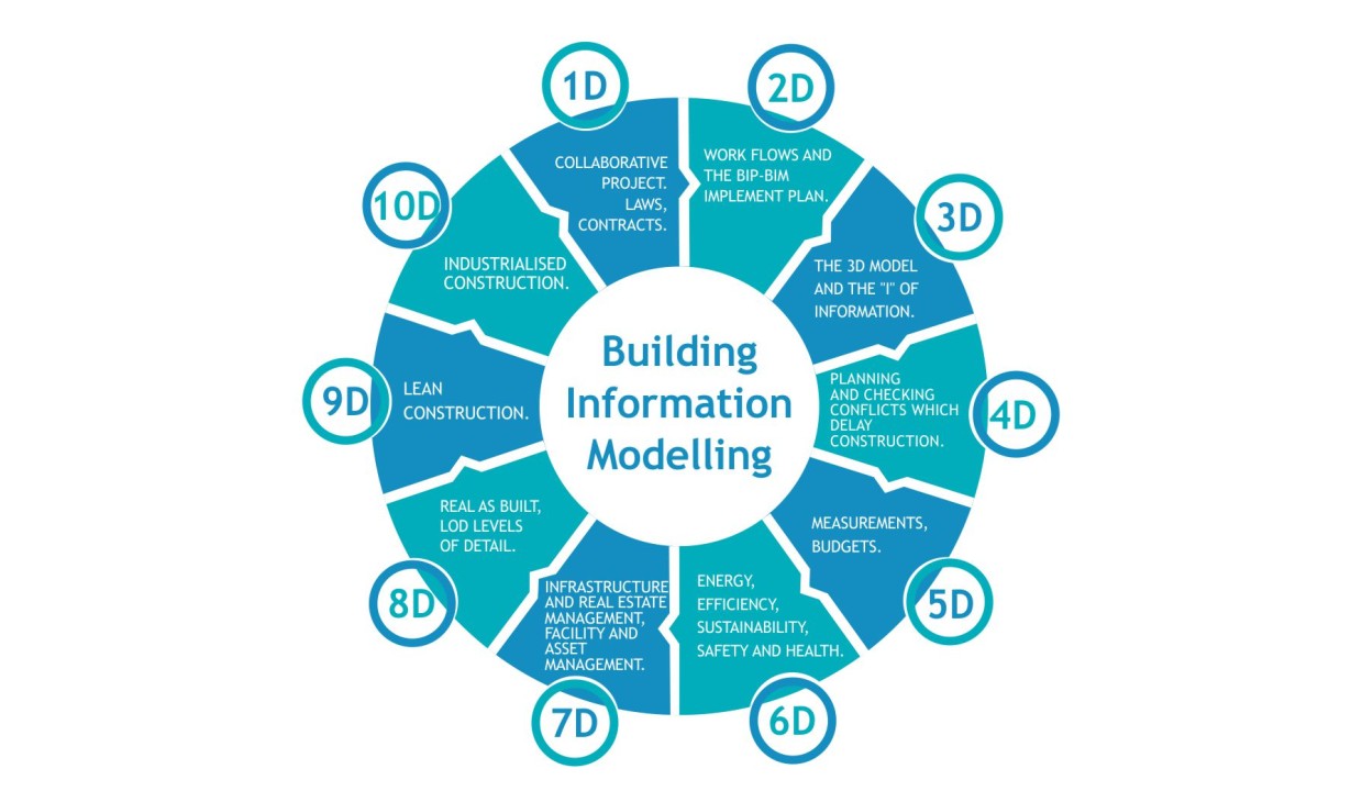 BIM Dimensions BIM Dimensions