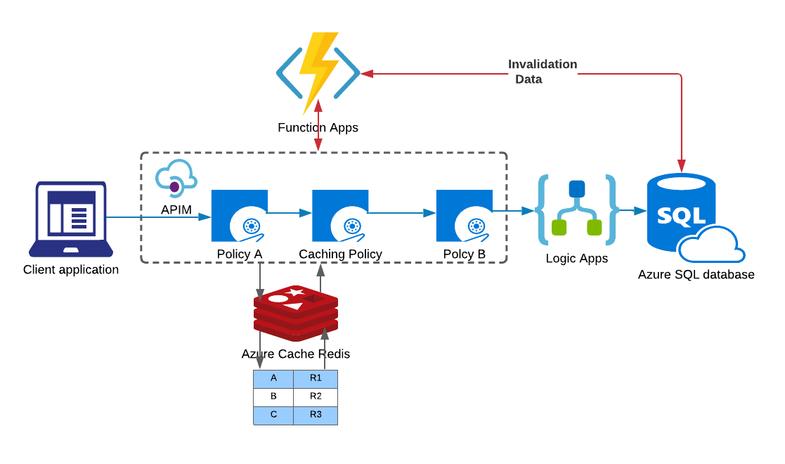Biggest Problem of Cache Invalidation: - Response caching and cache ... Biggest Problem of Cache Invalidation: - Response caching and cache ...