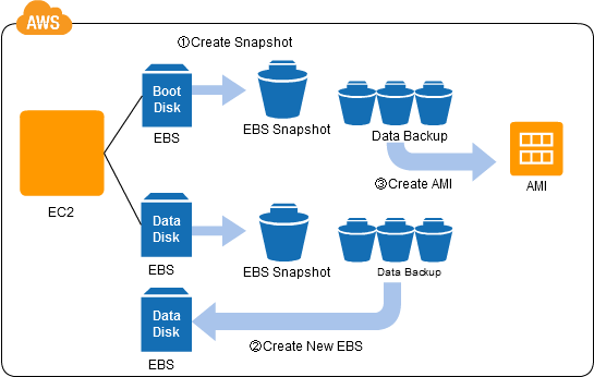 AWS Snapshot Pattern (Data Backups) AWS Snapshot Pattern (Data Backups)