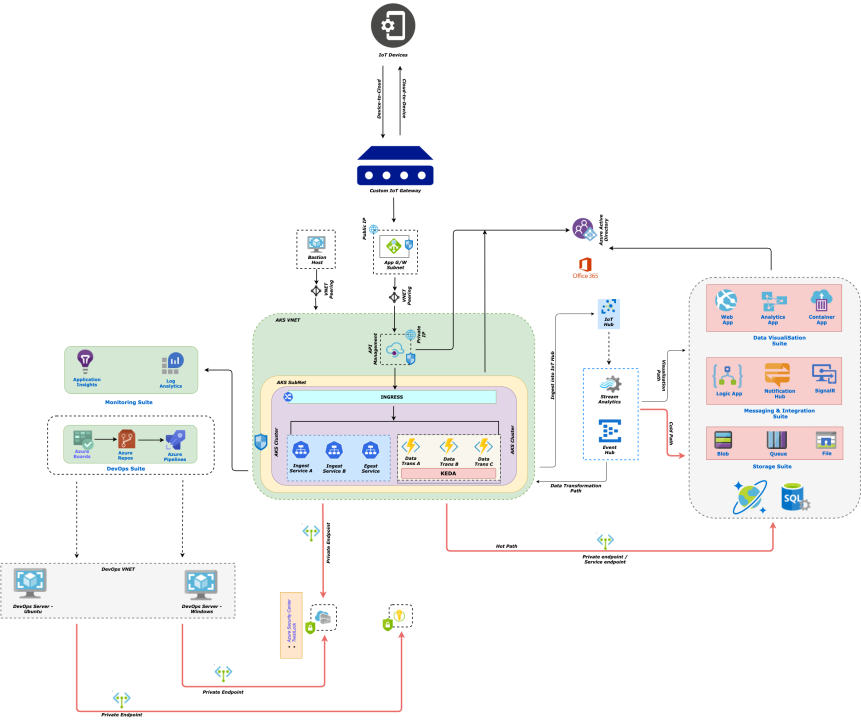 Automating Kubernetes on Azure - AKS and DevOps - Part 2 Automating Kubernetes on Azure - AKS and DevOps - Part 2