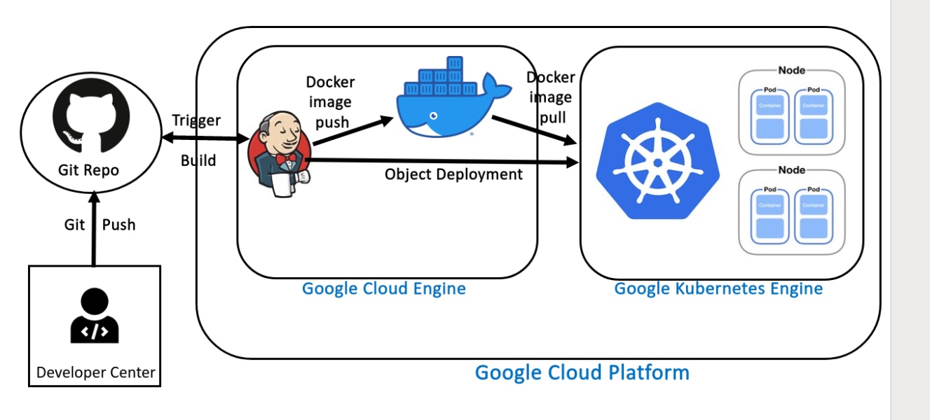 CI/CD Pipeline with Docker, Kubernetes and Jenkins on Google Cloud (GCE ... CI/CD Pipeline with Docker, Kubernetes and Jenkins on Google Cloud (GCE ...