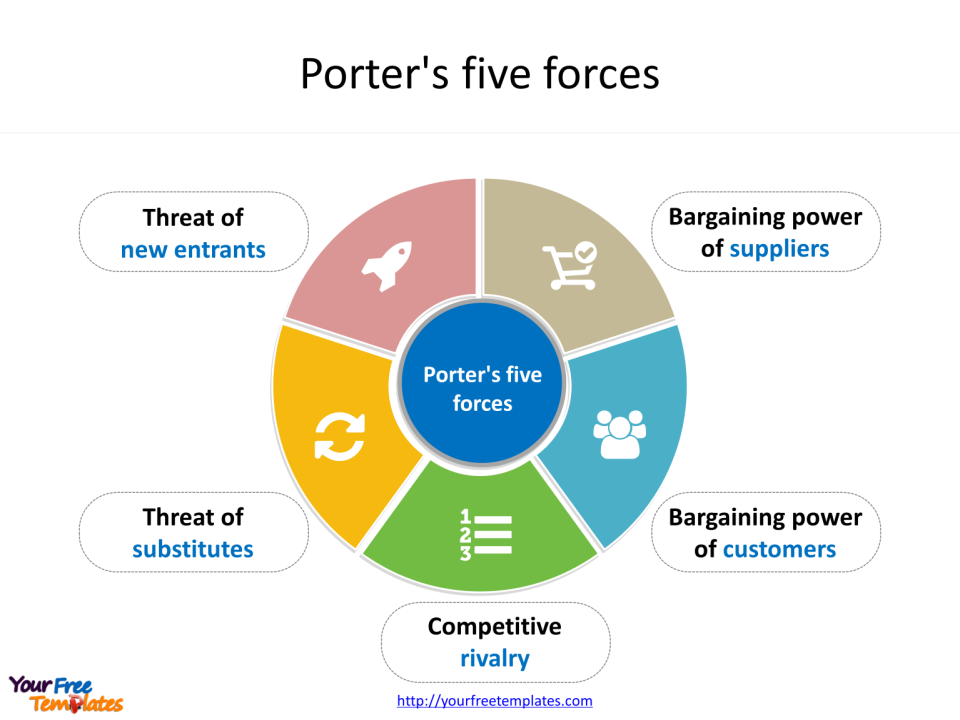 Porter's five forces on your job Porter's five forces on your job