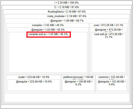 AOT and JIT Compiler in Angular Application AOT and JIT Compiler in Angular Application