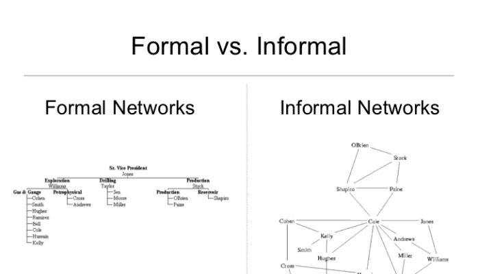 The definition and difference between formal and informal networks. The definition and difference between formal and informal networks.