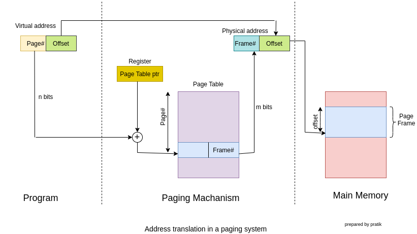 Virtual Memory - Part 2 Virtual Memory - Part 2