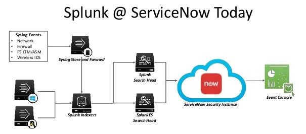 Configure ServiceNow to integrate with the Splunk platform Configure ServiceNow to integrate with the Splunk platform