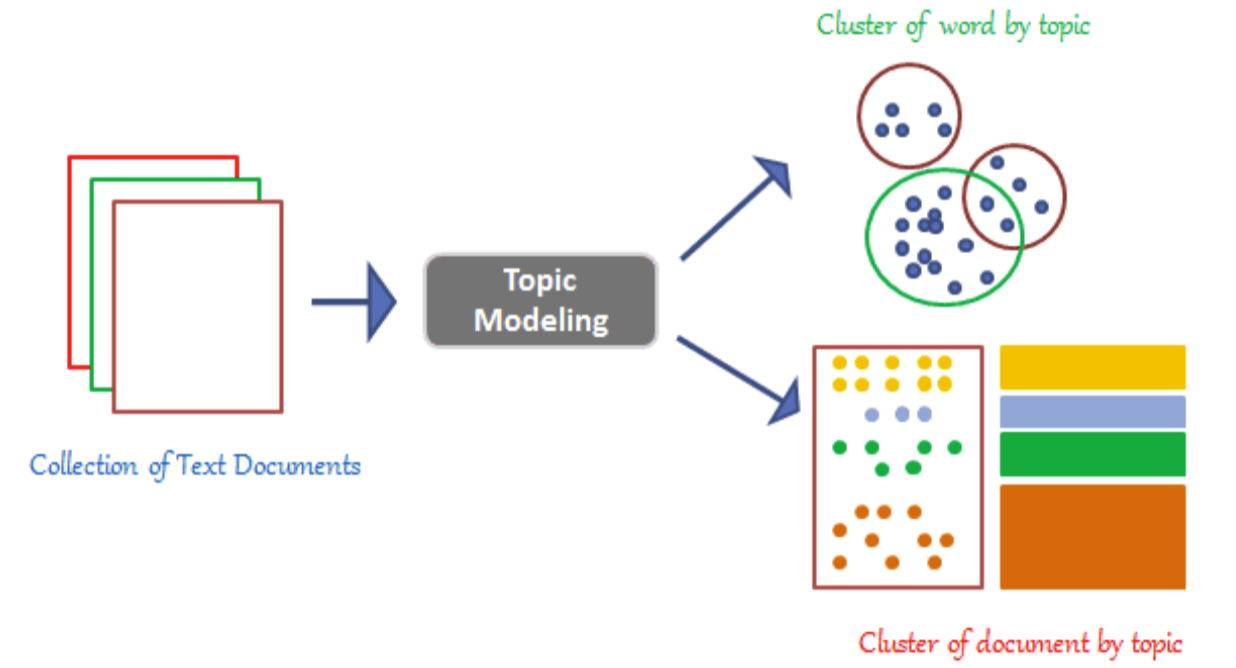 An Introduction to Topic Modeling with Latent Dirichlet Allocation (LDA ... An Introduction to Topic Modeling with Latent Dirichlet Allocation (LDA ...