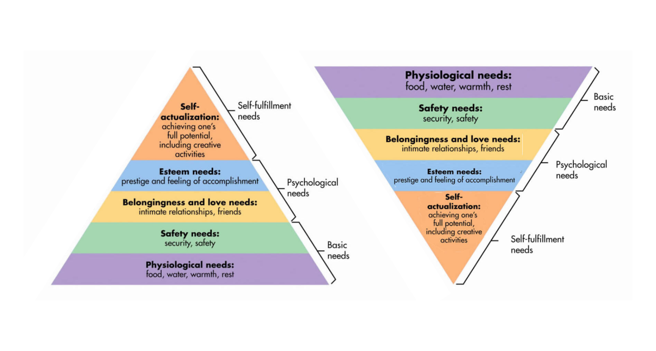 The Maslow Hierarchy Upside Down The Maslow Hierarchy Upside Down