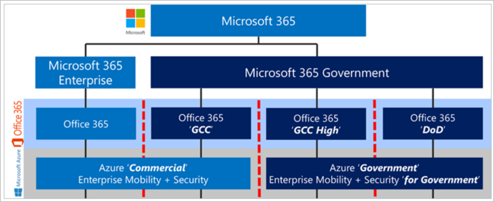 Azure Sentinel feature availability in Azure Commercial and Azure ... Azure Sentinel feature availability in Azure Commercial and Azure ...