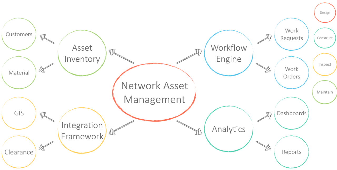 Utility Network Asset Management Utility Network Asset Management