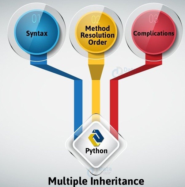 Method Resolution Order(MRO) in Python Programming Language Method Resolution Order(MRO) in Python Programming Language