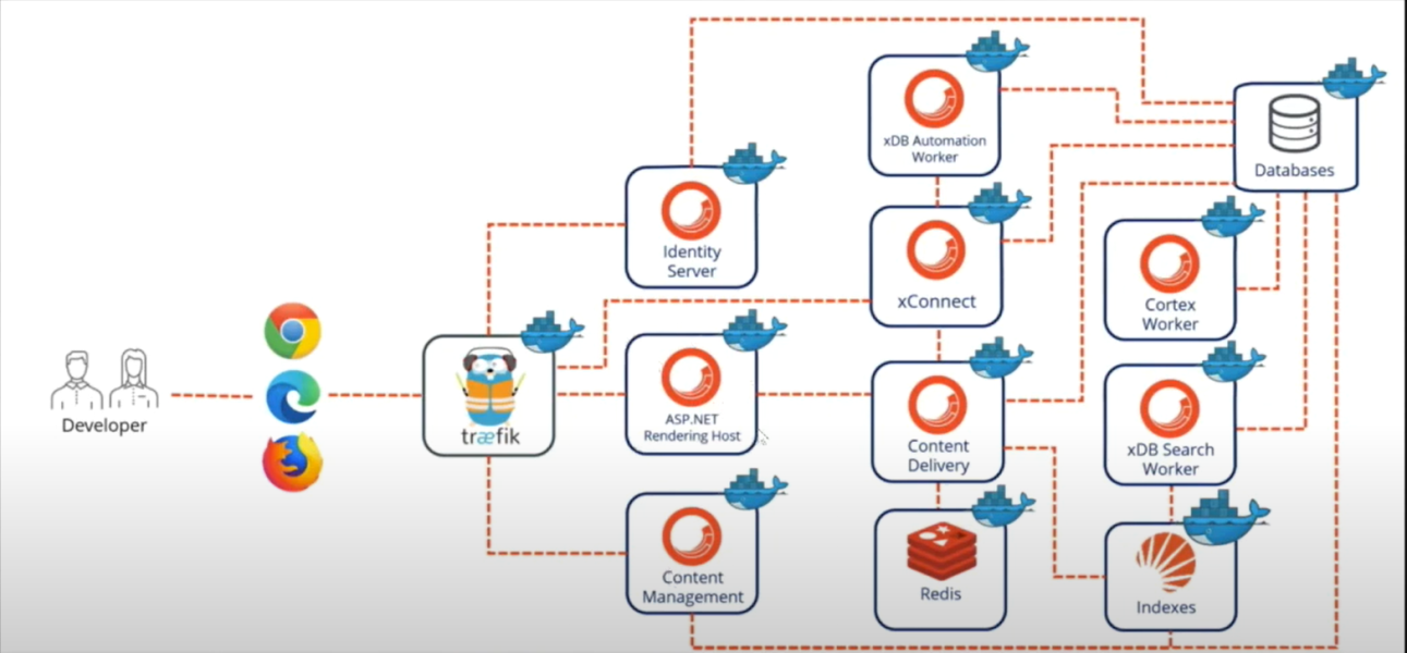 Sitecore 10 - headless development using dotnetcore sdk without docker ... Sitecore 10 - headless development using dotnetcore sdk without docker ...