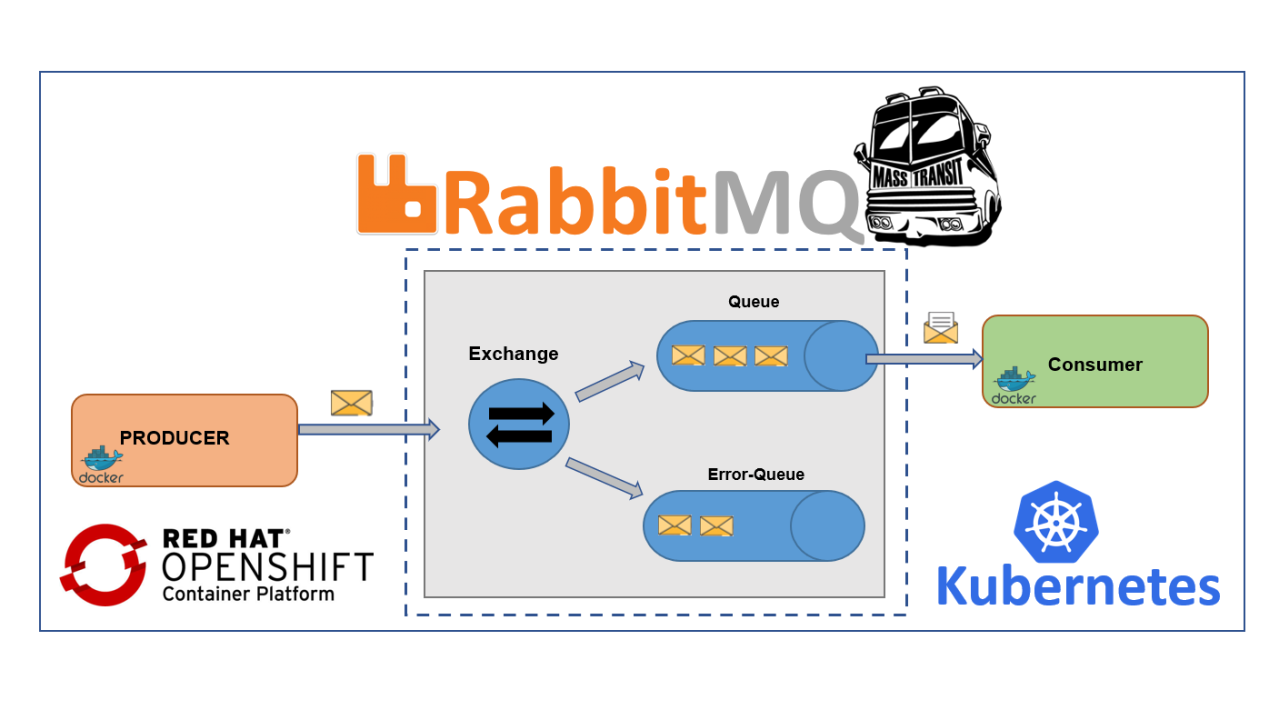 Implement an event-driven microservice architecture on Kubernetes with ... Implement an event-driven microservice architecture on Kubernetes with ...
