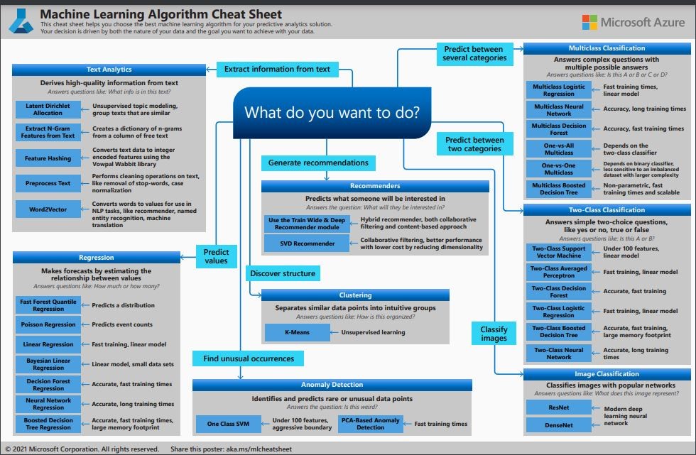 Machine Learning Algorithm cheat Sheet Machine Learning Algorithm cheat Sheet