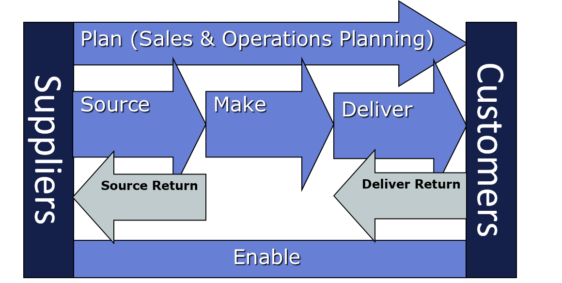 SCOR Model (Supply Chain Operations Reference Model) SCOR Model (Supply Chain Operations Reference Model)