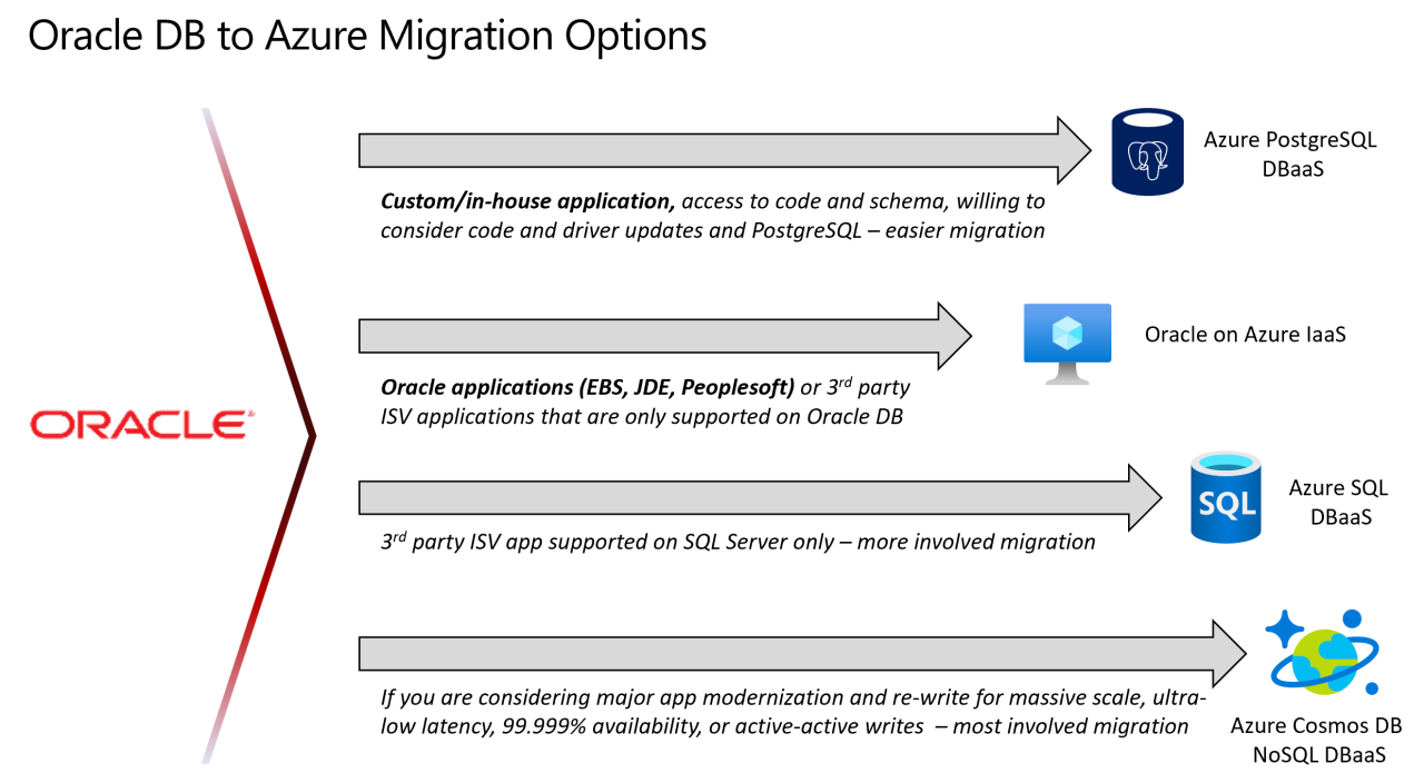 Migrating Oracle to Azure Migrating Oracle to Azure