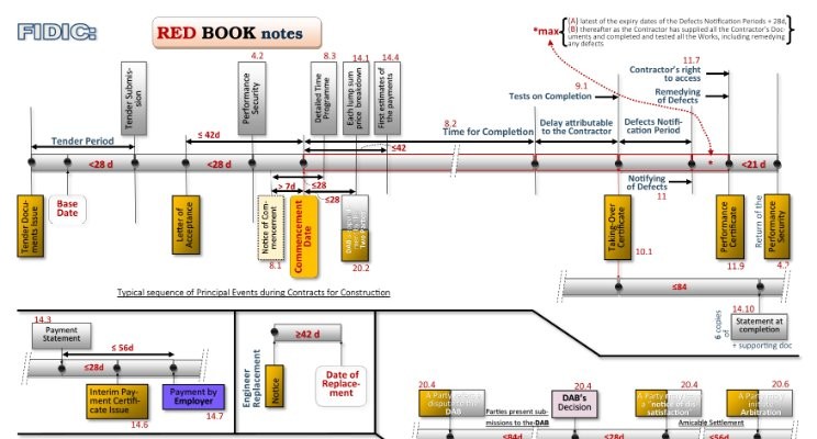FIDIC: Red Book Notes FIDIC: Red Book Notes