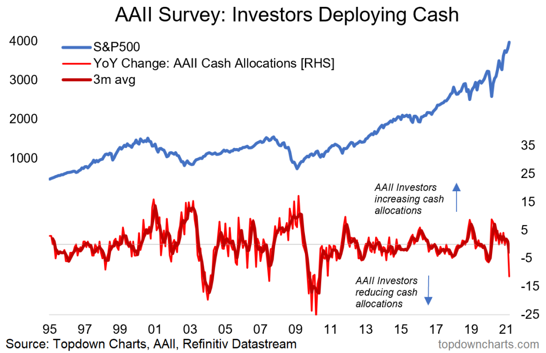 AAII Asset Allocation Survey - Deploy the Cash... (or not?) AAII Asset Allocation Survey - Deploy the Cash... (or not?)