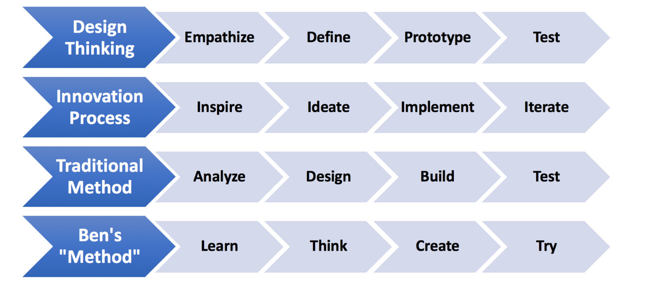 Innovation Methods - Demystified Innovation Methods - Demystified