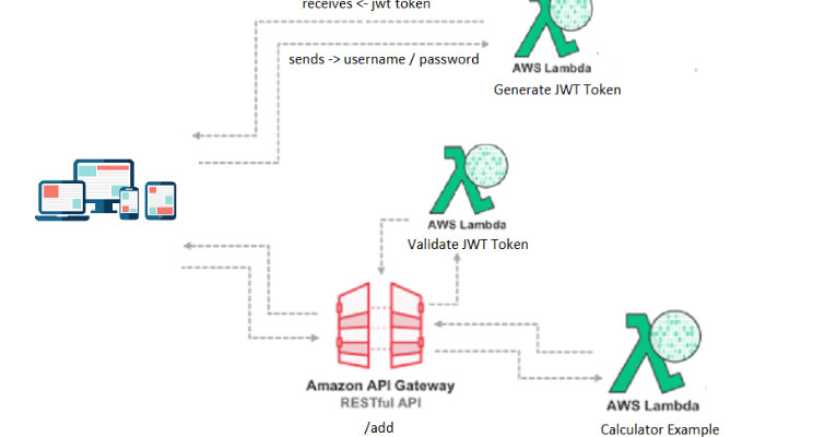 Generating and Validating JWT Tokens with AWS Lambda Generating and Validating JWT Tokens with AWS Lambda