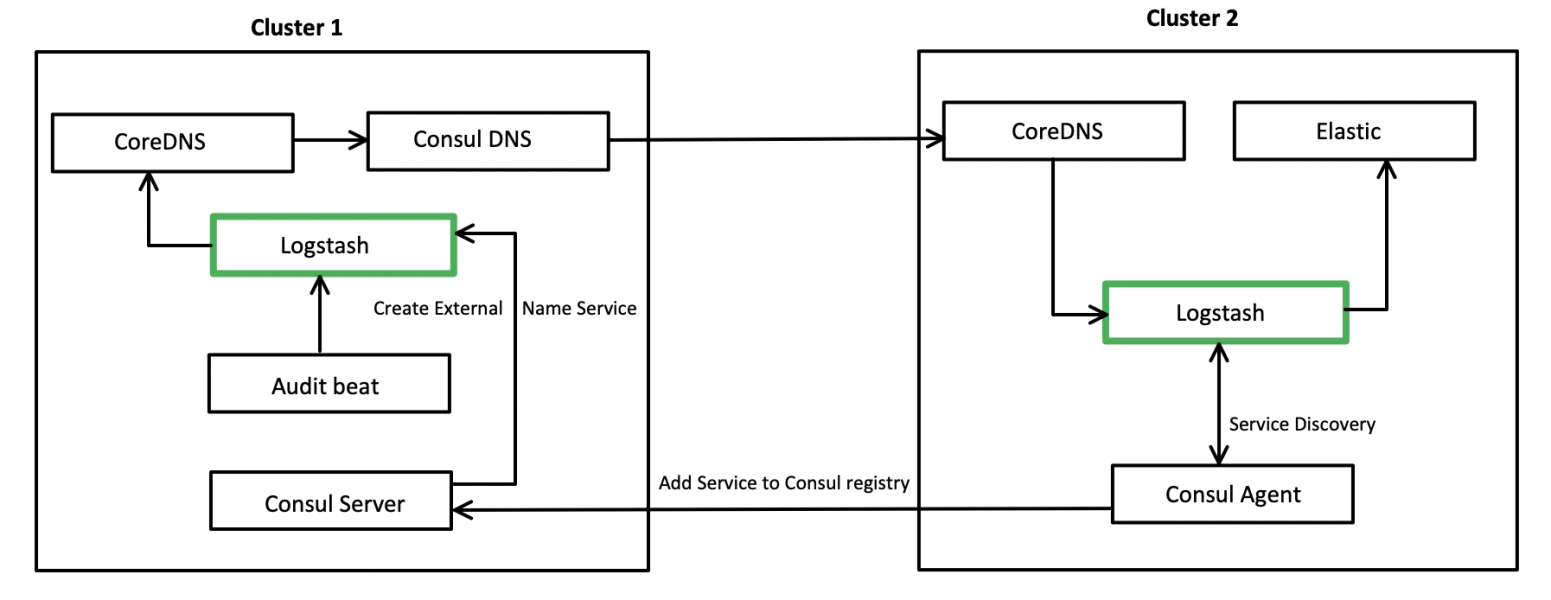 A Practical Guide to AWS Elastic Kubernetes Service Cross-Cluster ... A Practical Guide to AWS Elastic Kubernetes Service Cross-Cluster ...