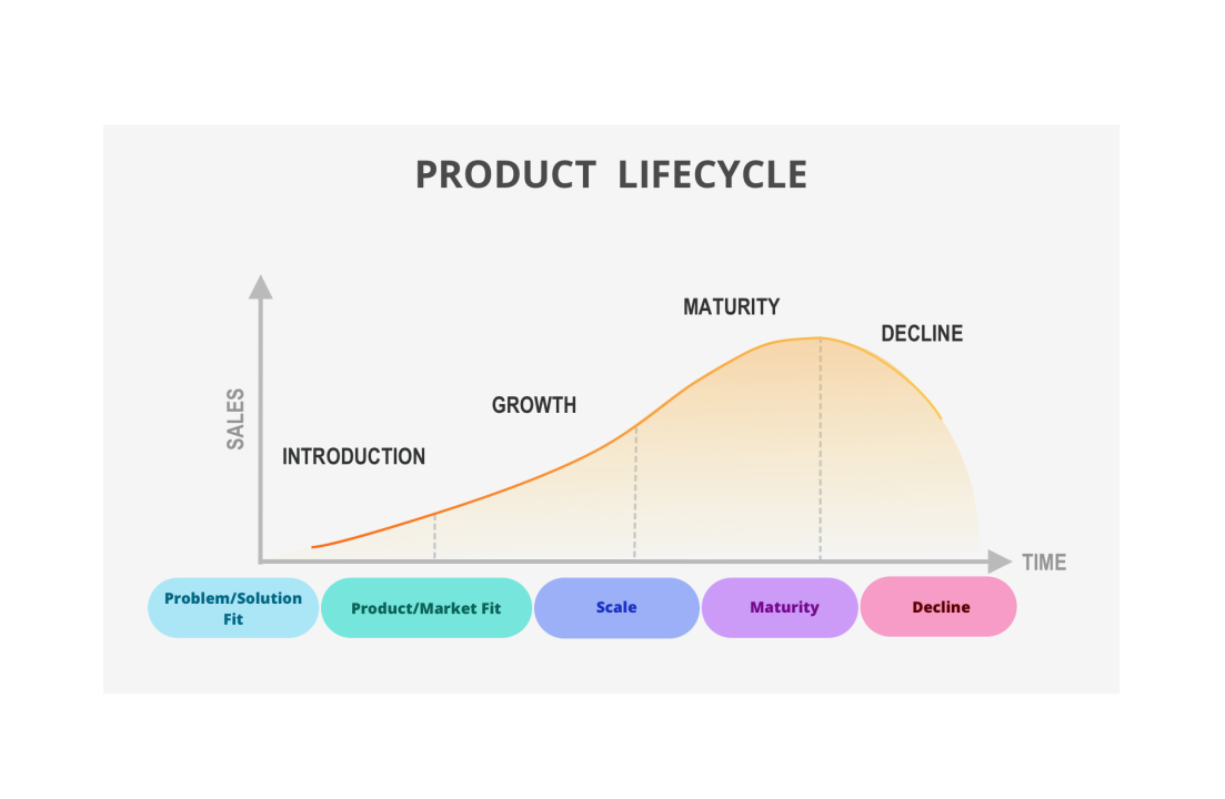 Problem/Solution fit vs Product/Market fit Problem/Solution fit vs Product/Market fit