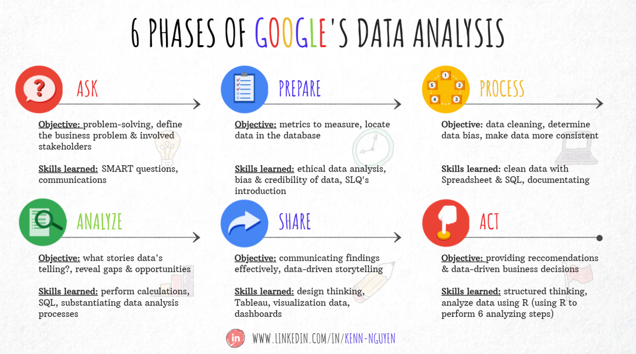 6 phases of Google's data analysis 6 phases of Google's data analysis