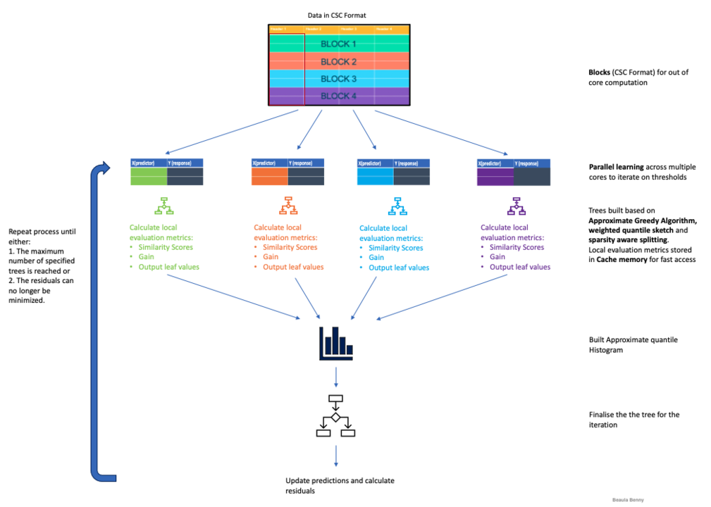 How does XGBoost really work? How does XGBoost really work?