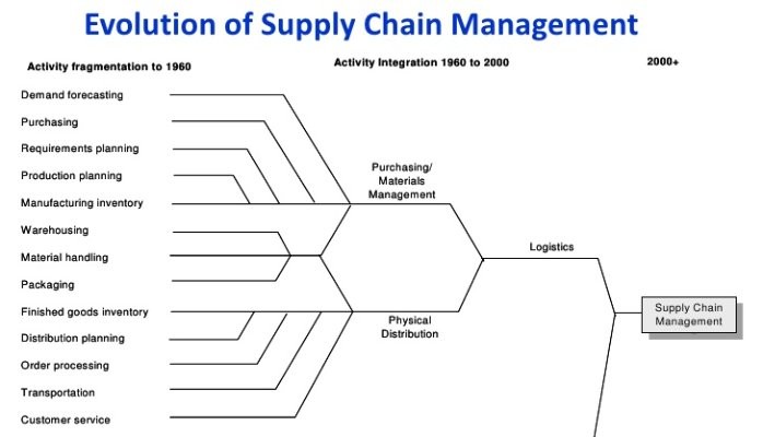 Business Thoughts 1#The Evolution of Supply Chain Management Business Thoughts 1#The Evolution of Supply Chain Management