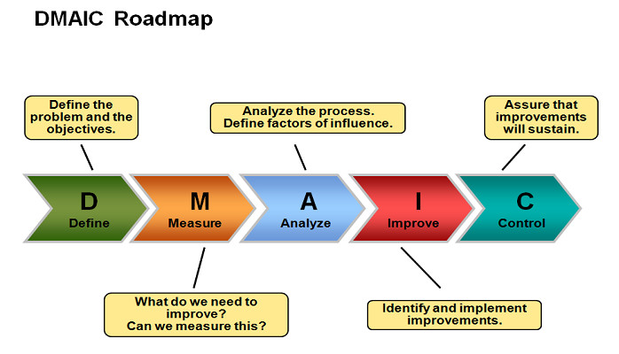 Metodologia DMAIC (Six Sigma) Metodologia DMAIC (Six Sigma)