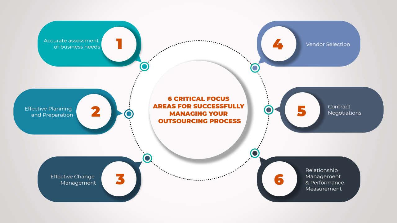 6 Critical Focus Areas For Successfully Managing your Outsourcing Process 6 Critical Focus Areas For Successfully Managing your Outsourcing Process