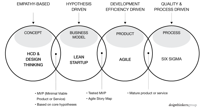 Design Thinking vs. Lean Startup vs. Agile vs. Six Sigma Design Thinking vs. Lean Startup vs. Agile vs. Six Sigma