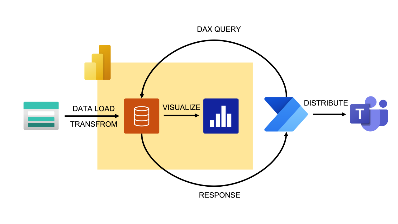 Querying Power BI Datasets by DAX through Admin API Querying Power BI Datasets by DAX through Admin API