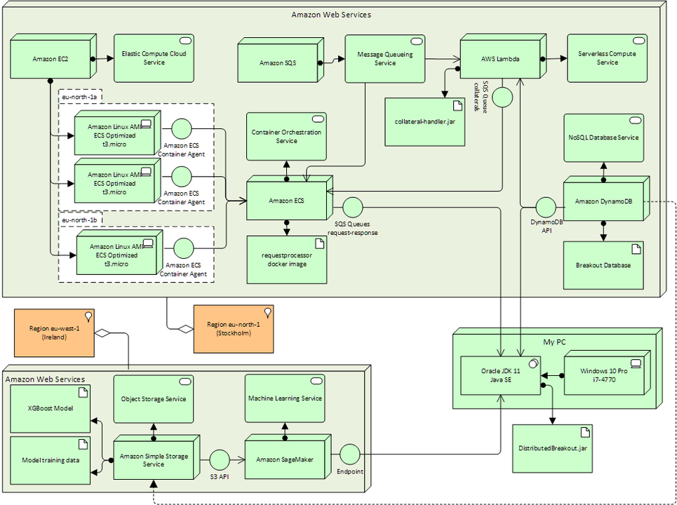 Presenting a Decentralized Cloud Architecture with ArchiMate Presenting a Decentralized Cloud Architecture with ArchiMate