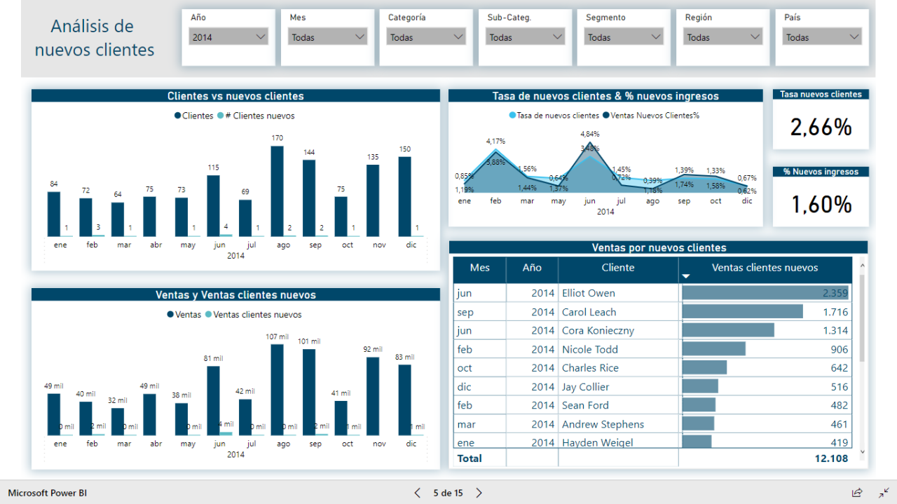 Jorge Luis Bastidas on LinkedIn: Análisis de clientes con Power BI: más ... Jorge Luis Bastidas on LinkedIn: Análisis de clientes con Power BI: más ...
