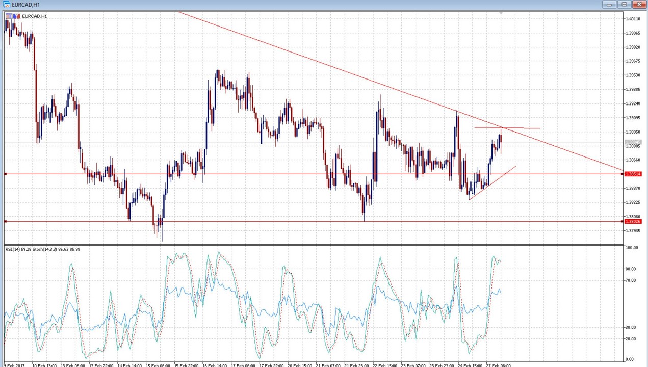 EURCAD Trade Setup EURCAD Trade Setup