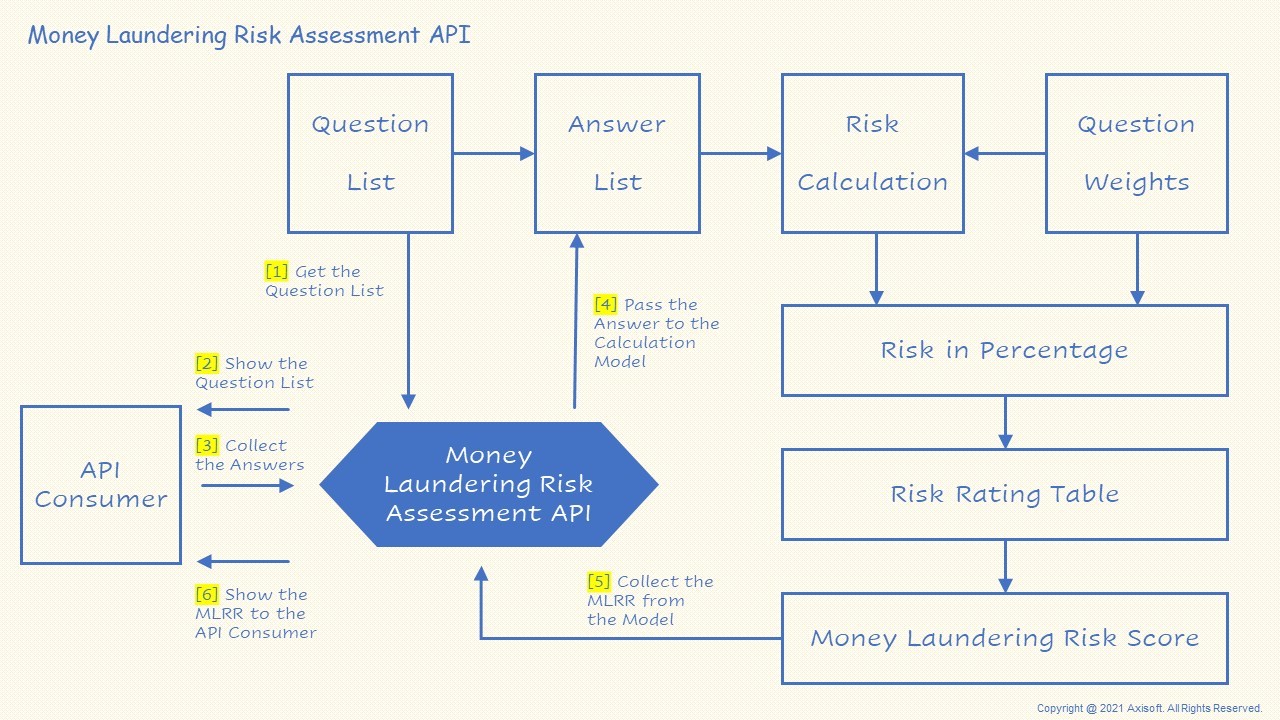 Build a Money Laundering Risk Assessment API from Excel (Part 1) Build a Money Laundering Risk Assessment API from Excel (Part 1)