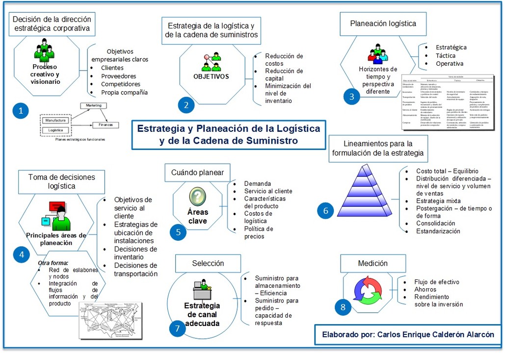 Estrategia y Planeación de la Logística y de la Cadena de Suministro Estrategia y Planeación de la Logística y de la Cadena de Suministro