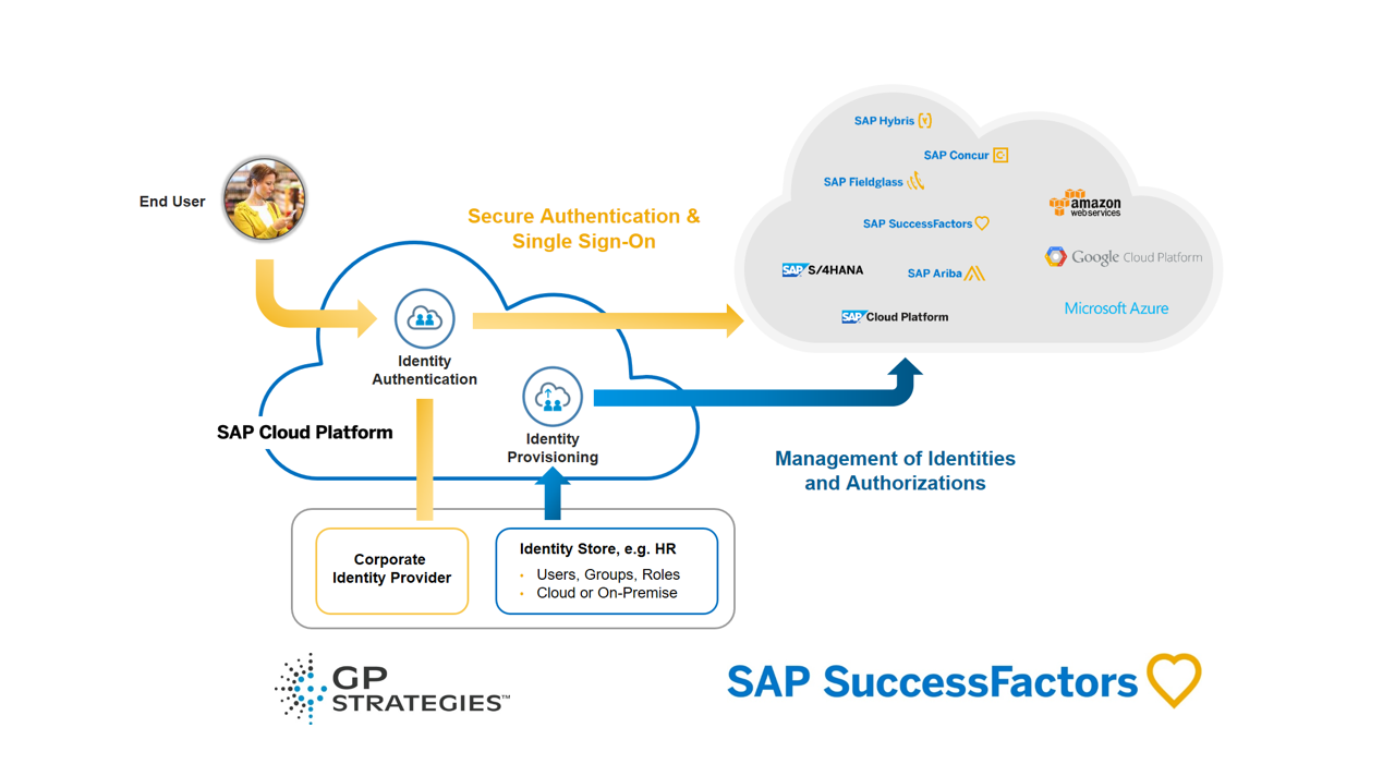 IAS for SAP SuccessFactors IAS for SAP SuccessFactors