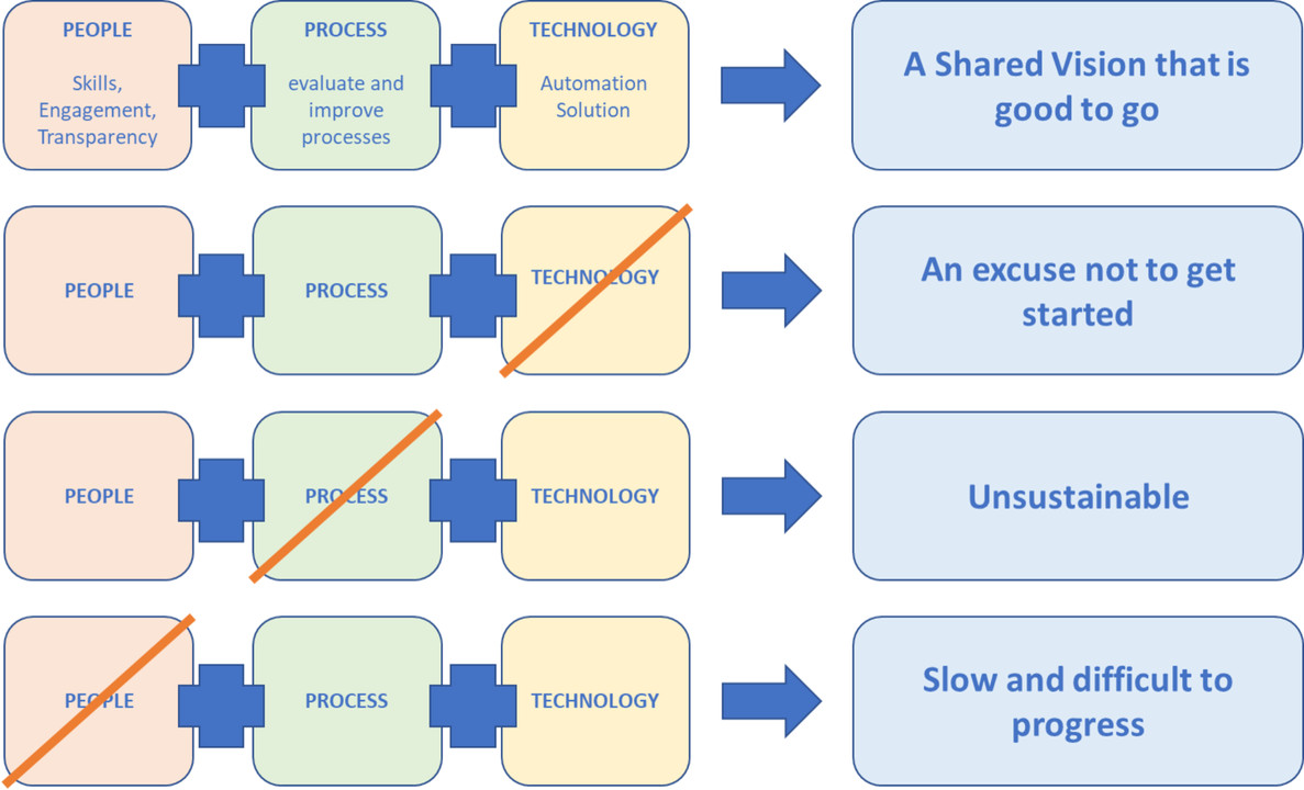 Avoid the Pitfalls and Align People Process Technology for Robotic ... Avoid the Pitfalls and Align People Process Technology for Robotic ...