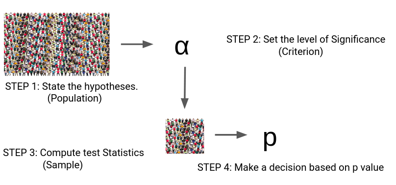 Role of hypothesis testing in machine learning Role of hypothesis testing in machine learning